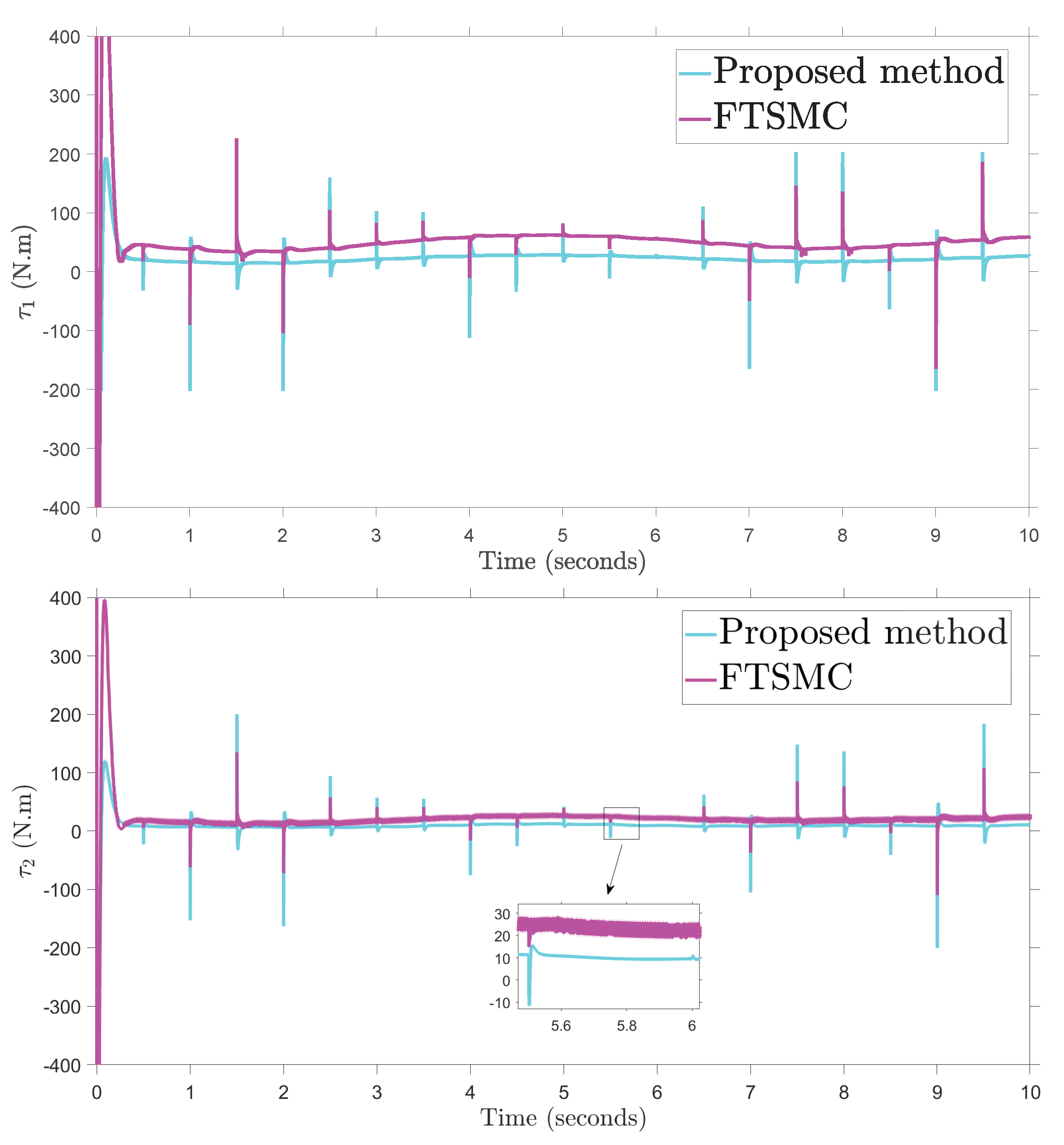 Trajectory Tracking Control Of Eulerlagrange Systems Using A Fractional Fixed Time Method