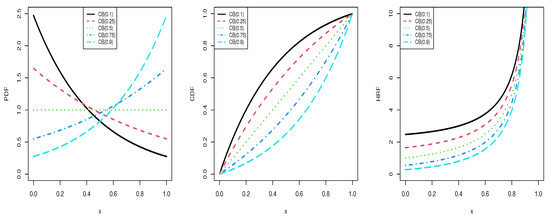 The Continuous Bernoulli Distribution: Mathematical Characterization ...