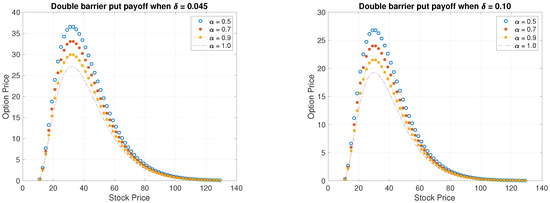 An Efficient Numerical Method For Pricing Double Barrier Options On An Underlying Stock Governed