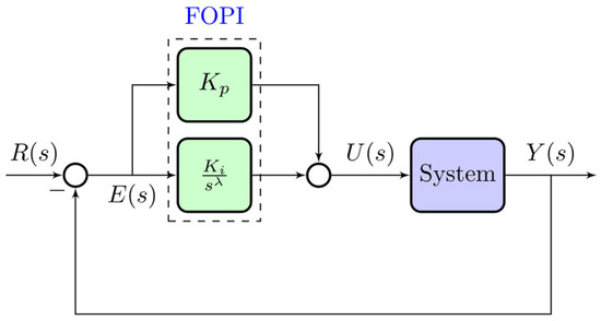 Fractal Fract | Free Full-Text | Fractional-Order Model-Free Predictive ...
