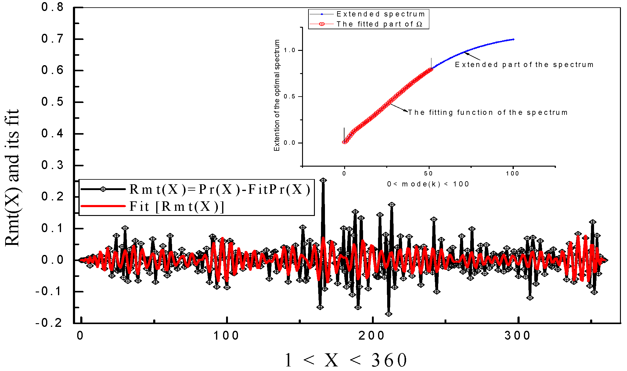 Approximation of Aperiodic Signals Using Non-Integer Harmonic Series: The Generalized NAFASS ...