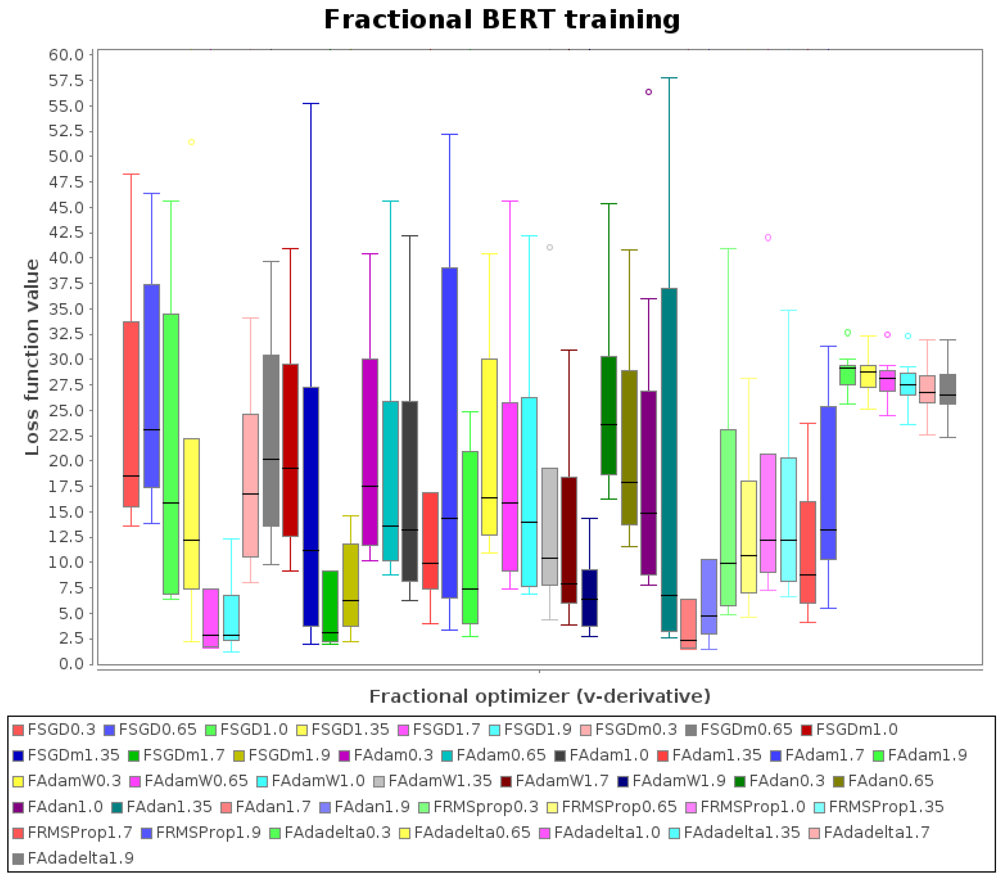 Fractional Gradient Optimizers for PyTorch: Enhancing GAN and BERT