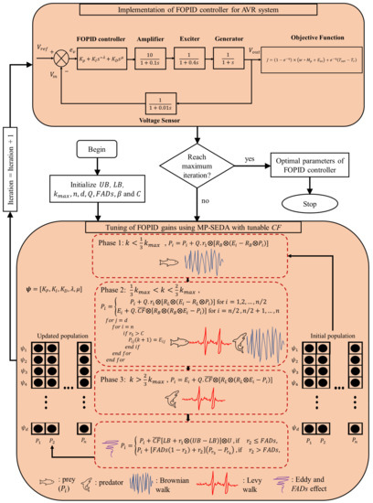 An Improved Marine Predators Algorithm-Tuned Fractional-Order PID Controller for Automatic ...