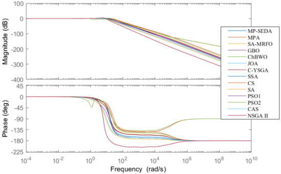 An Improved Marine Predators Algorithm-Tuned Fractional-Order PID ...