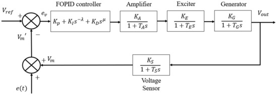 An Improved Marine Predators Algorithm-Tuned Fractional-Order PID Controller for Automatic ...