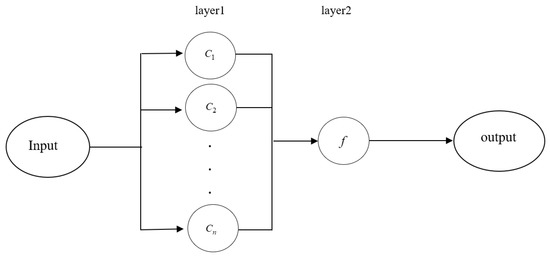 New Classifier Ensemble and Fuzzy Community Detection Methods Using POP Choquet-like Integrals