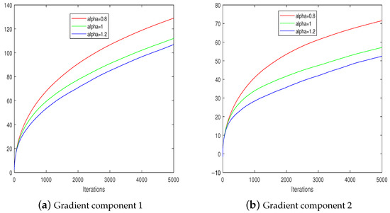 Fractal Fract | Free Full-Text | The Improved Stochastic Fractional Order Gradient Descent Algorithm