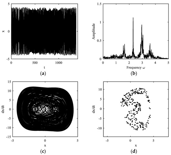 Fractal Fract | Free Full-Text | Bifurcation and Chaotic Behavior of ...