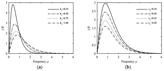 Fractal Fract | Free Full-Text | Bifurcation and Chaotic Behavior of ...