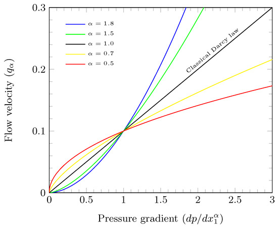A Mechanical Picture of Fractal Darcy’s Law