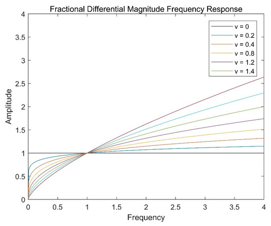 Fractal Fract | Free Full-Text | Fractional-Order Total Variation Geiger-Mode Avalanche ...