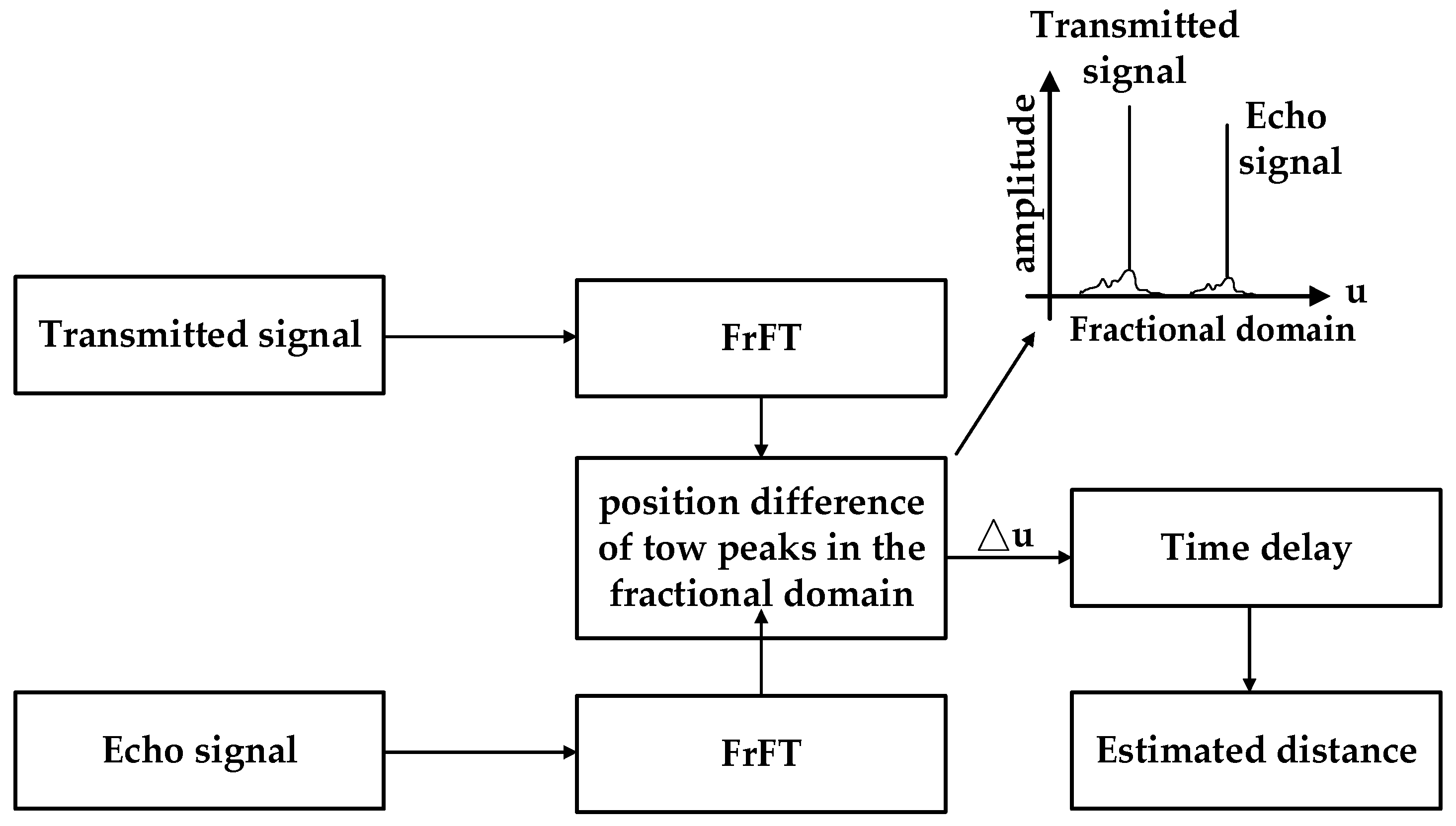 Sliding Window Td Frft Algorithm For High Precision Ranging Of Lfm Signals In The Presence Of