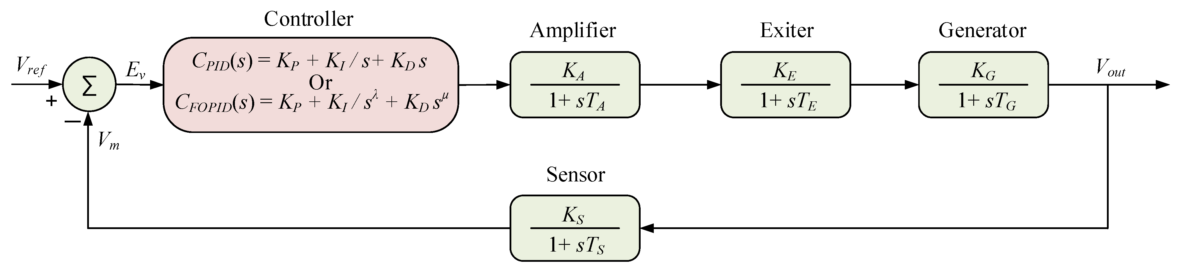 A Marine-Predator-Algorithm-Based Optimum FOPID Controller for Enhancing the Stability and ...