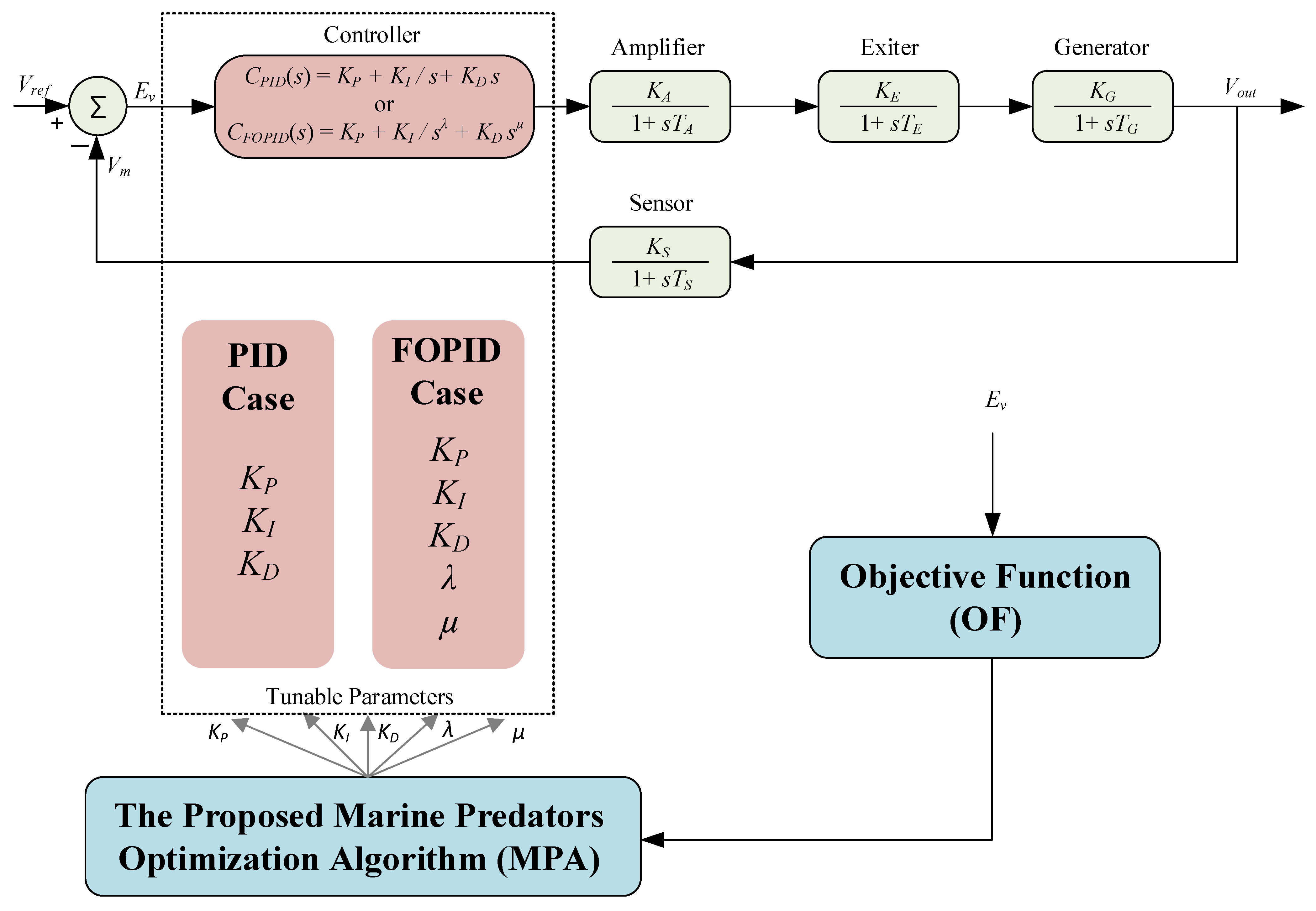 A Marine-Predator-Algorithm-Based Optimum FOPID Controller for Enhancing the Stability and ...