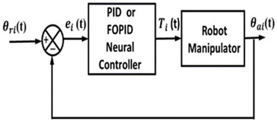 Fractal Fract | Free Full-Text | Neural Fractional Order PID ...