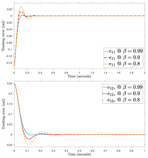 Adaptive Control Design for Euler–Lagrange Systems Using Fixed-Time Fractional Integral Sliding ...