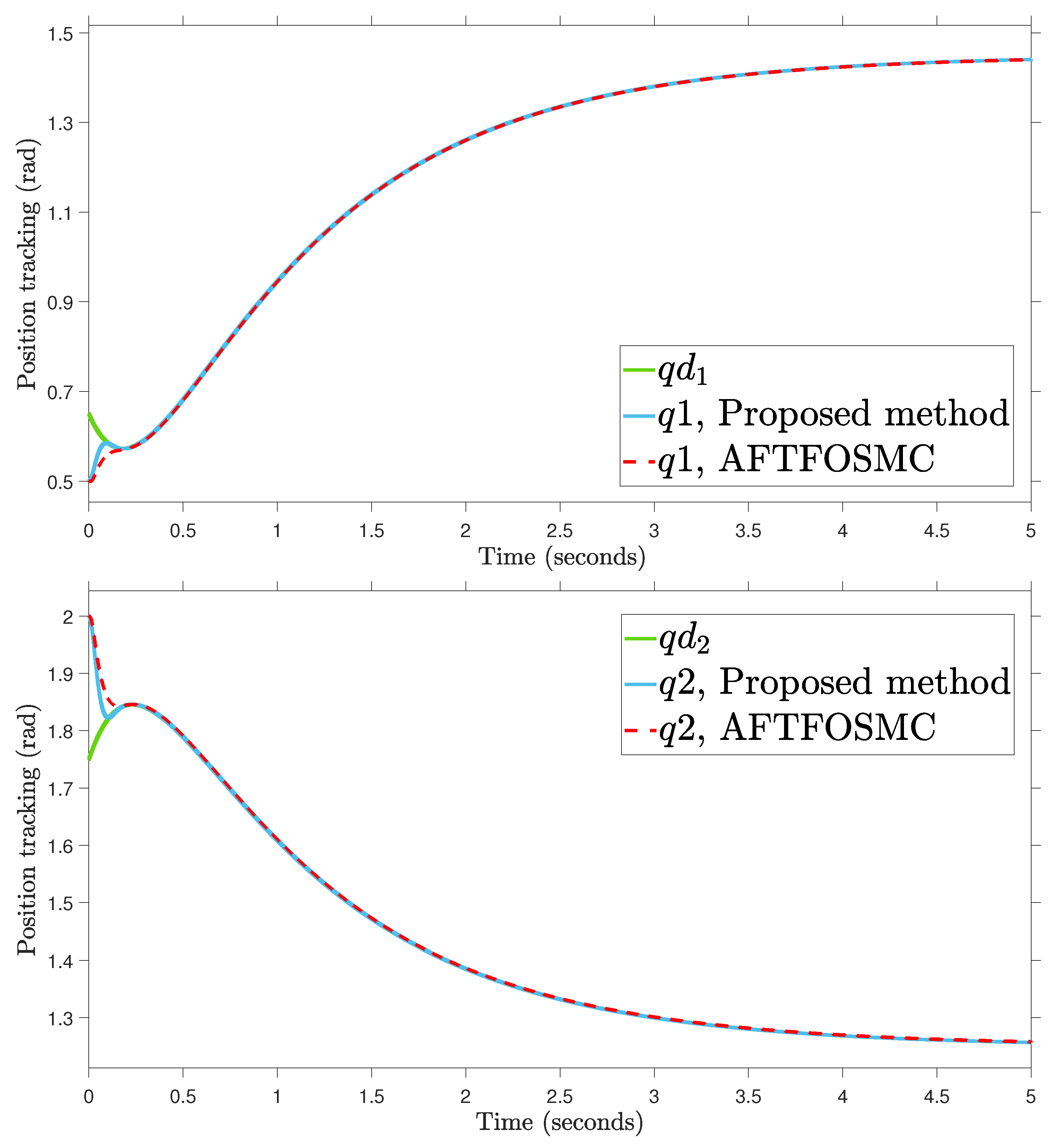 Adaptive Control Design For Eulerlagrange Systems Using Fixed Time Fractional Integral Sliding