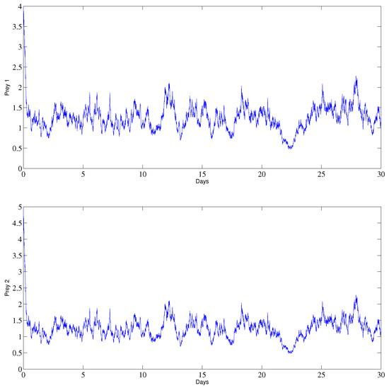 Stochastic Modeling of Three-Species Prey–Predator Model Driven by Lévy ...