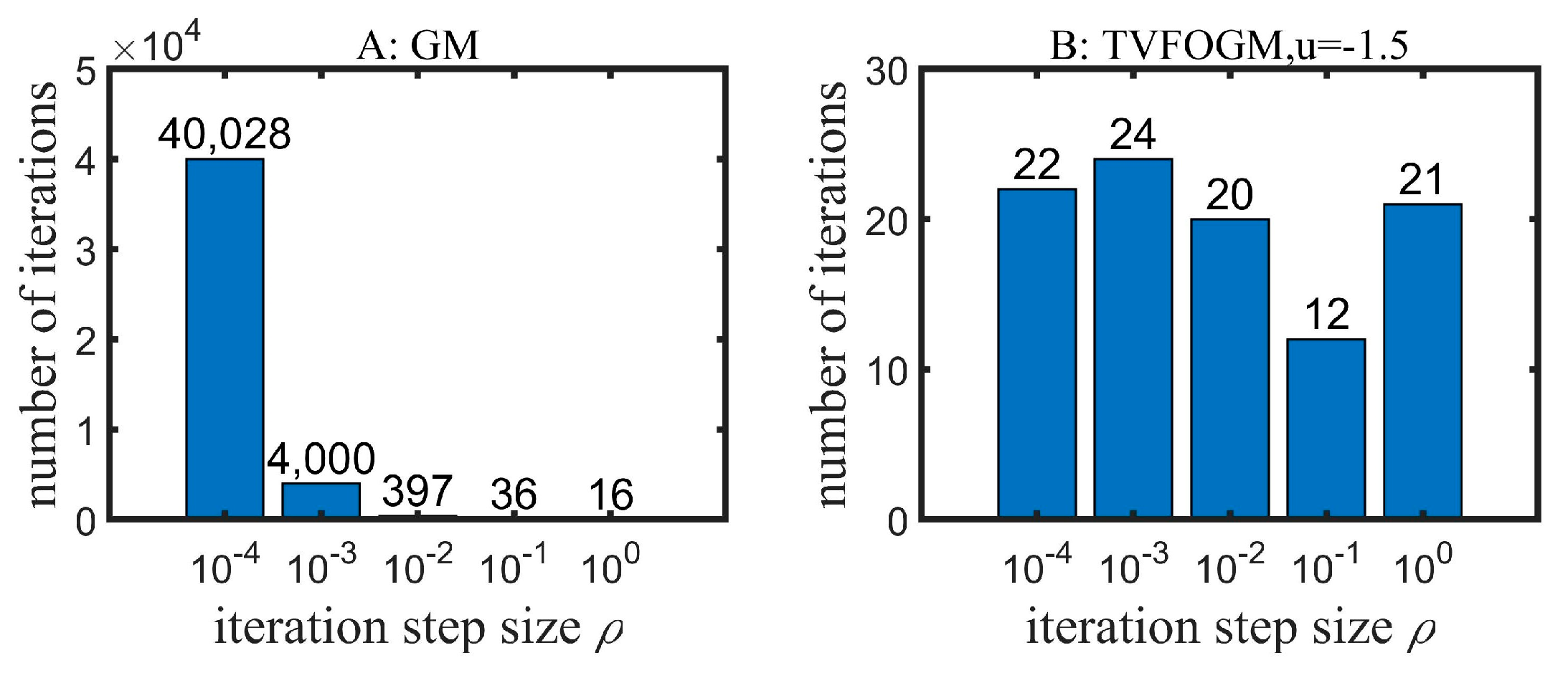 Development Of An Efficient Variable Step Size Gradient Method Utilizing Variable Fractional