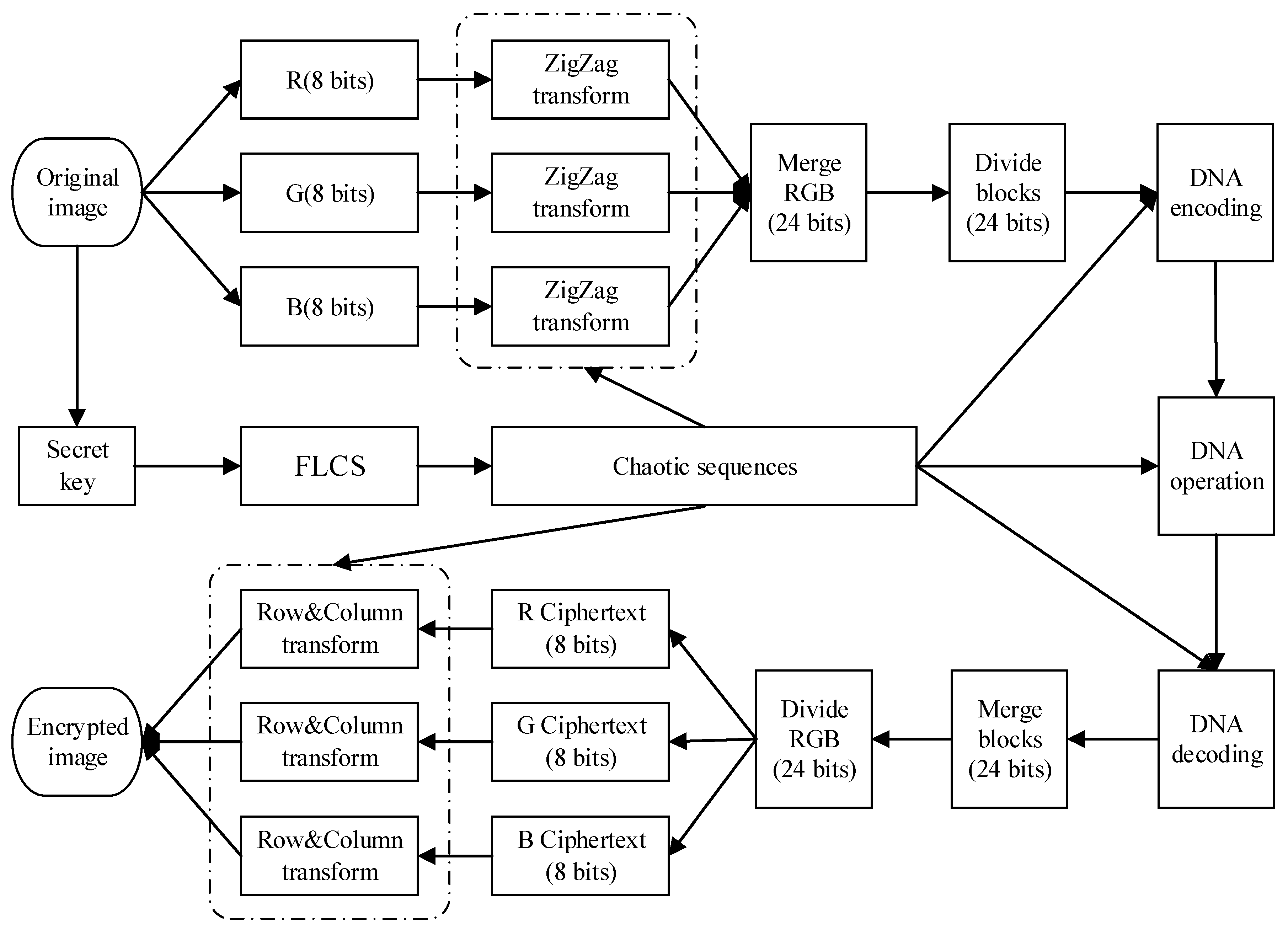 Fractal Fract Free Full Text A Color Image Encryption Algorithm Using Extended Dna Coding 8051