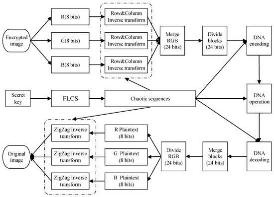 Fractal Fract | Free Full-Text | A Color Image-Encryption Algorithm Using Extended DNA Coding ...