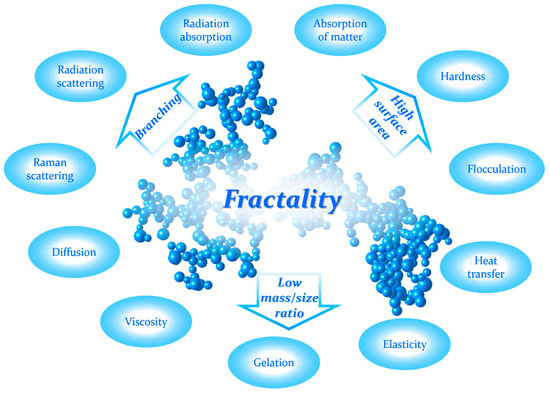 Models For Simulation Of Fractal Like Particle Clusters With Prescribed Fractal Dimension
