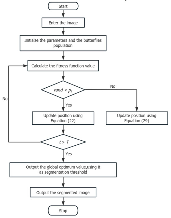 Otsu Image Segmentation Algorithm Based on Hybrid Fractional-Order Butterfly Optimization