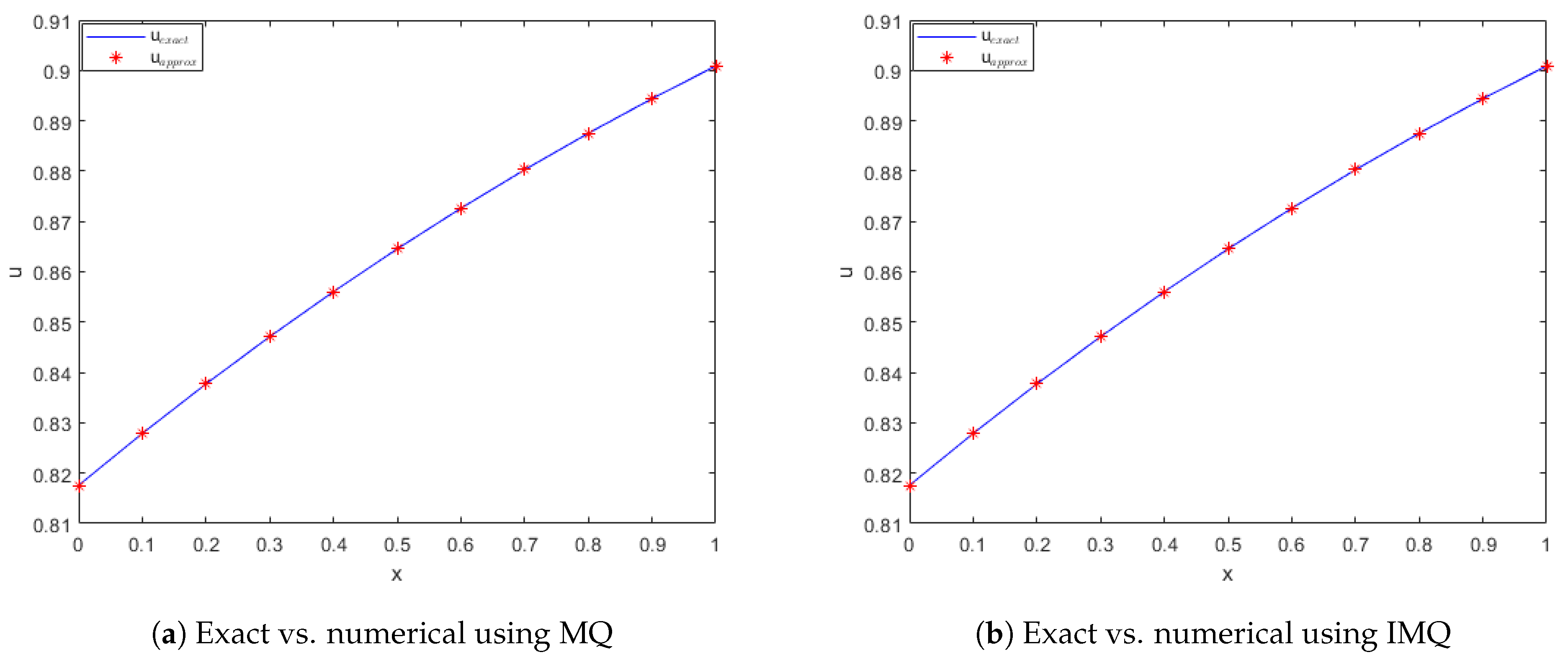 Fractal Fract Free Full Text Radial Basis Functions Approximation Method For Time Fractional