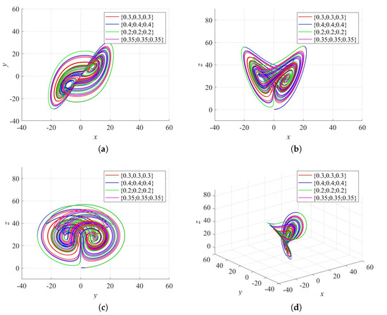 Exploiting Newly Designed Fractional-Order 3D Lorenz Chaotic System and 2D Discrete Polynomial ...