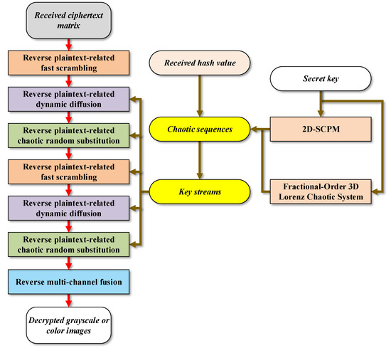 Exploiting Newly Designed Fractional-Order 3D Lorenz Chaotic System and 2D Discrete Polynomial ...