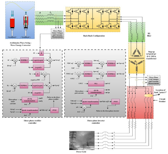 Optimal Design of Fractional-Order PID Controllers for a Nonlinear AWS Wave Energy Converter ...