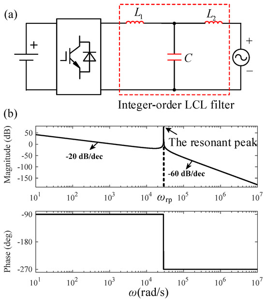 Fractional-Order LCL Filters: Principle, Frequency Characteristics, and Their Analysis