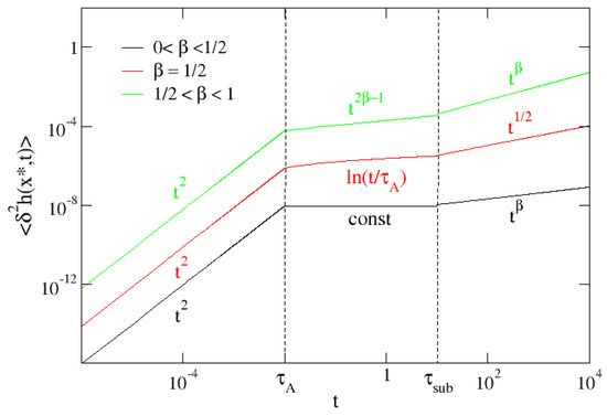 Diffusion Of An Active Particle Bound To A Generalized Elastic Model Fractional Langevin Equation