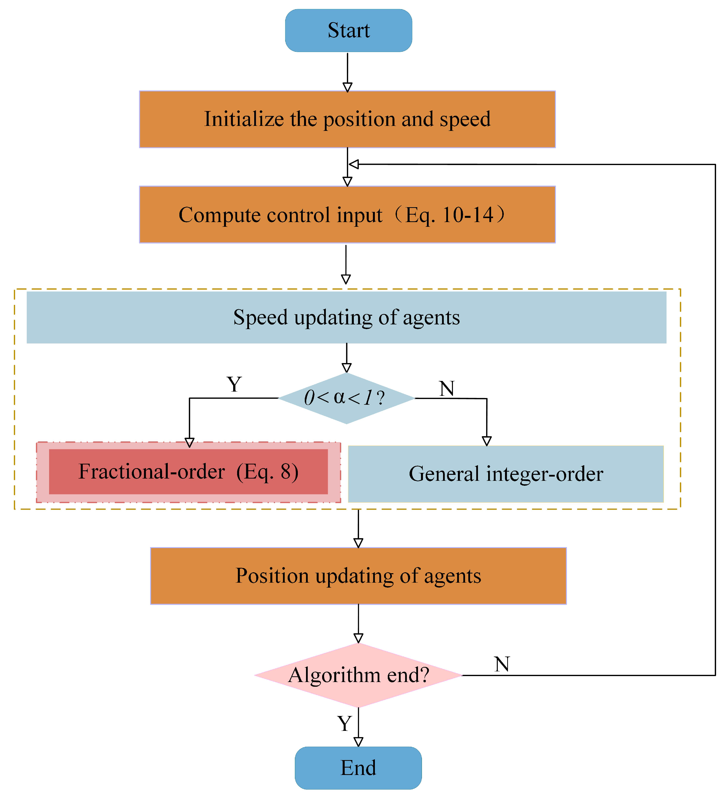 A Discrete Time Fractional Order Flocking Control Algorithm Of Multi Agent Systems