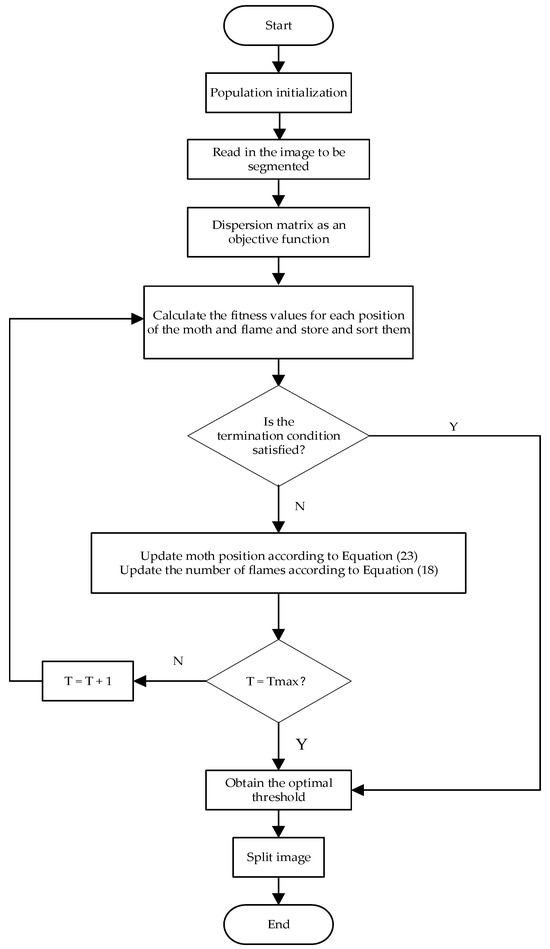 Fractal Fract | Free Full-Text | Otsu Image Segmentation Based on a Fractional Order Moth–Flame ...
