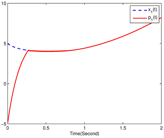 Fixed Time Synchronization For Fractional Order Cellular Inertial Fuzzy