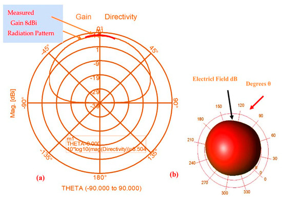 Novel Meta-Fractal Wearable Sensors and Antennas for Medical ...