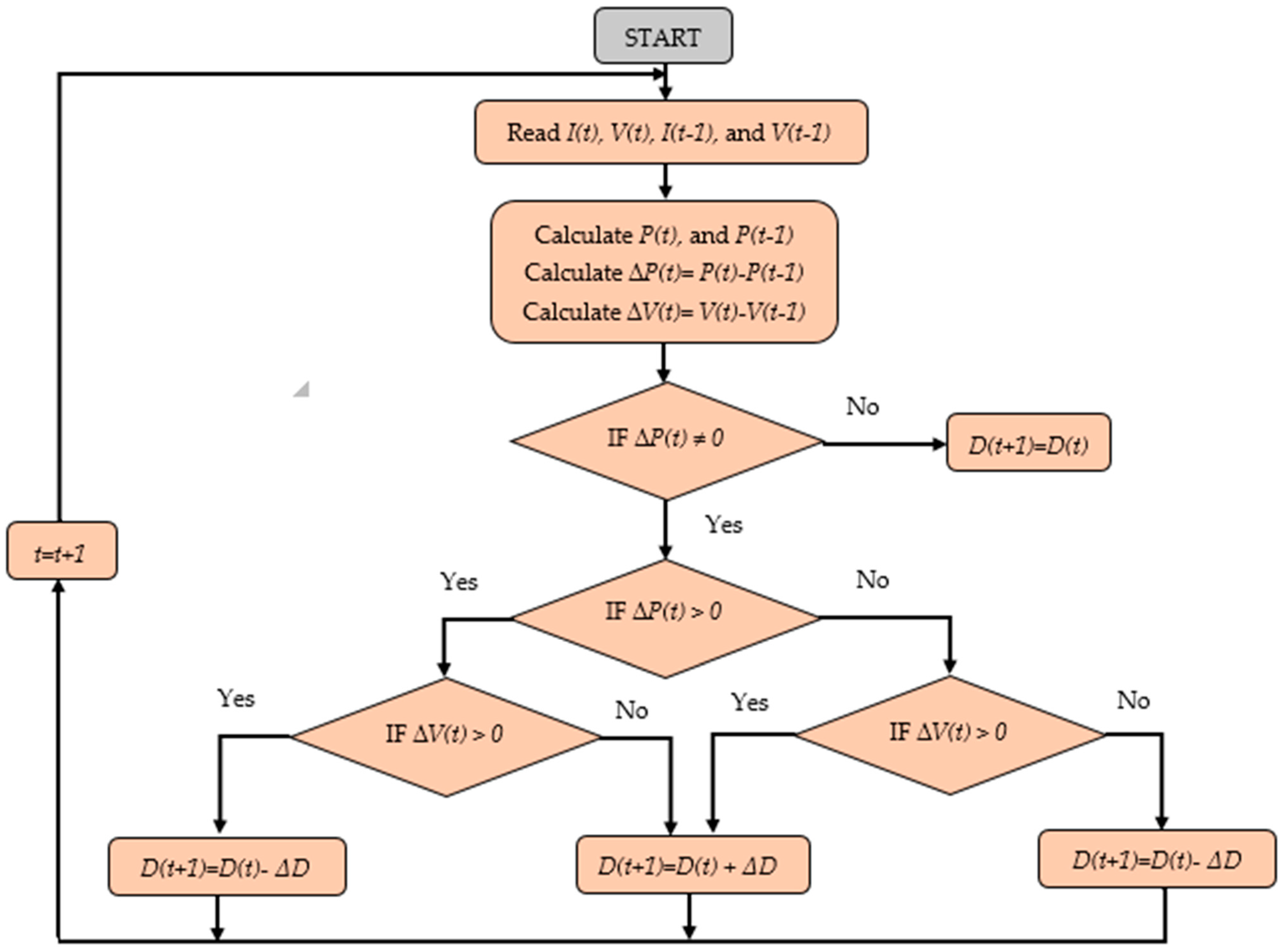 Enhancing Microgrid Inverter Integrated Charging Station Performance Through Optimization Of