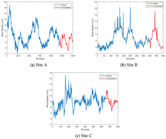 Hybrid LSTM-Based Fractional-Order Neural Network for Jeju Island’s ...