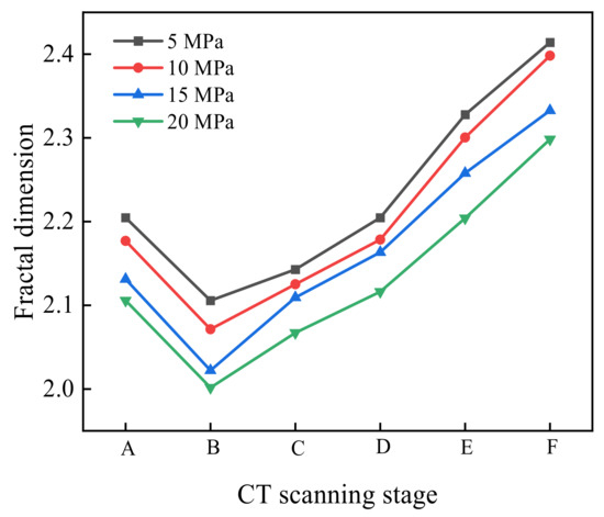 A Fractal-Based Quantitative Method for the Study of Fracture Evolution ...