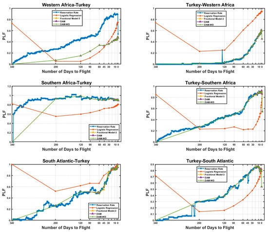 Modeling and Predicting Passenger Load Factor in Air Transportation: A ...