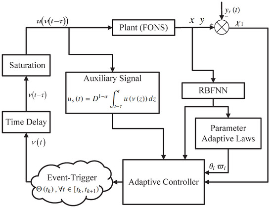 Event-Triggered Adaptive Neural Network Control for State-Constrained Pure-Feedback Fractional ...