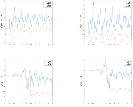 Fractal Fract | Free Full-Text | Quasi-Projective Synchronization of Discrete-Time Fractional ...