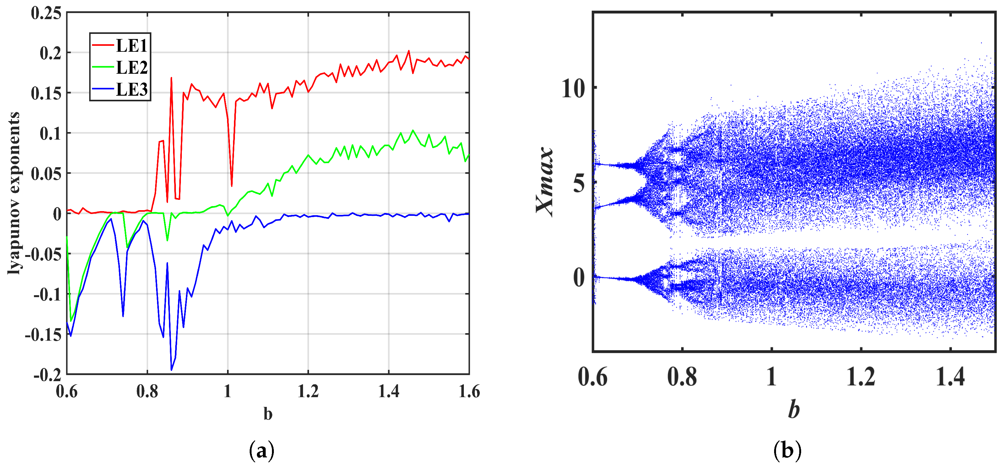 Fractal Fract | Free Full-Text | Dynamic Analysis and Field-Programmable Gate Array ...