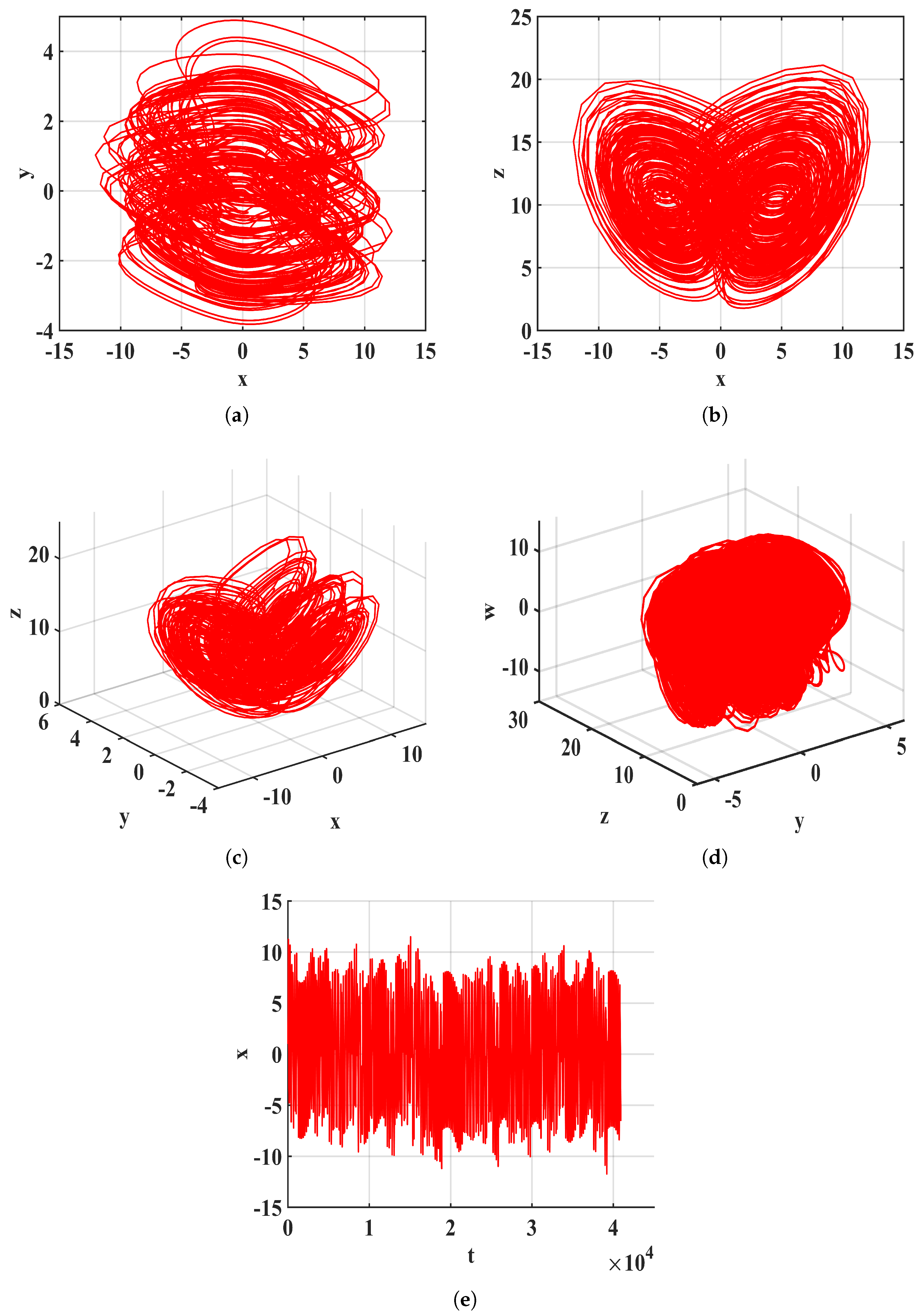 Fractal Fract | Free Full-Text | Dynamic Analysis and Field-Programmable Gate Array ...