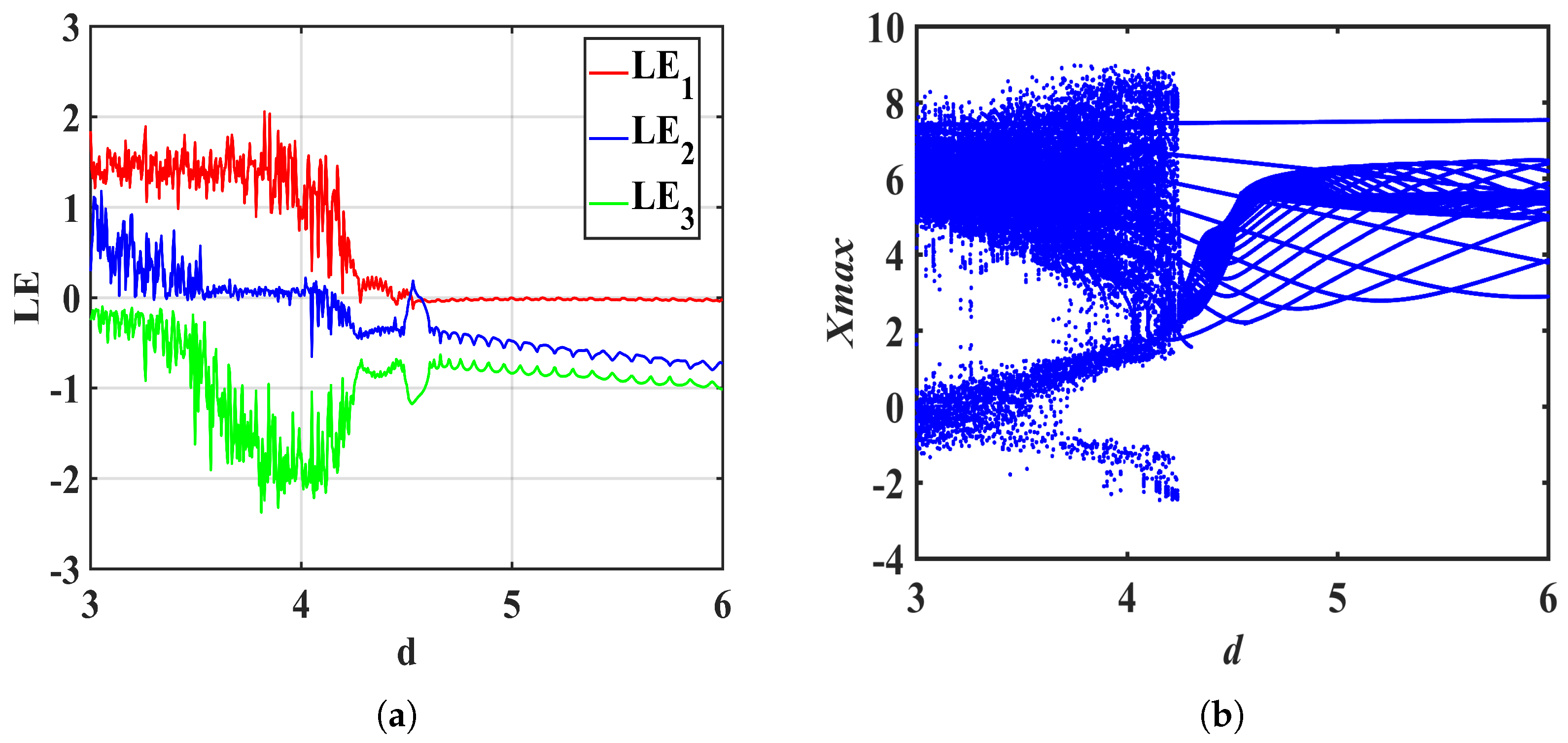 Fractal Fract | Free Full-Text | Dynamic Analysis and Field-Programmable Gate Array ...