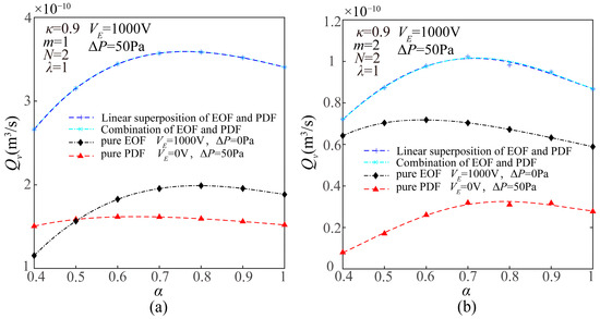 The Optimal Branch Width Convergence Ratio to Maximize the Transport ...