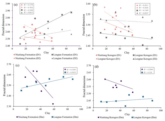 Pore Fractal Characteristics between Marine and Marine–Continental ...