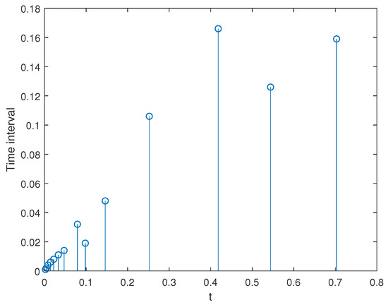 Fractal Fract Free Full Text Synchronization Of Fractional Delayed Memristive Neural