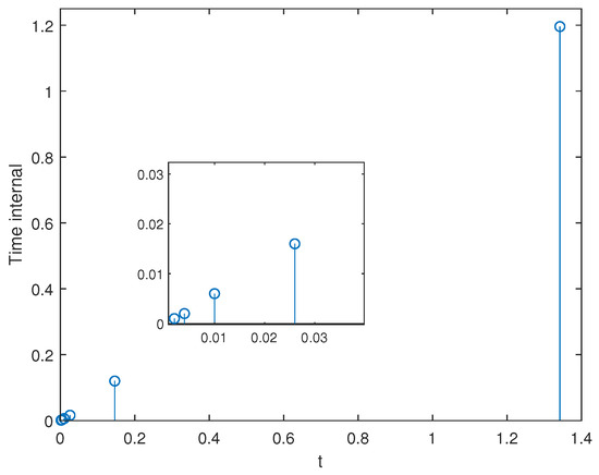 Fractal Fract Free Full Text Synchronization Of Fractional Delayed Memristive Neural